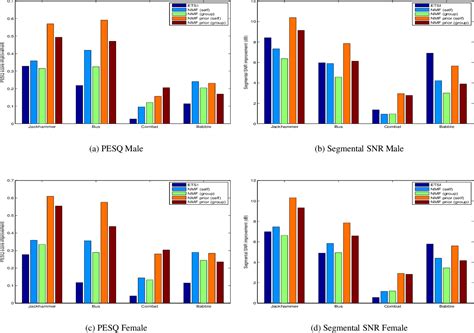 Figure 2 From Speech Denoising Using Nonnegative Matrix Factorization With Priors Semantic Scholar