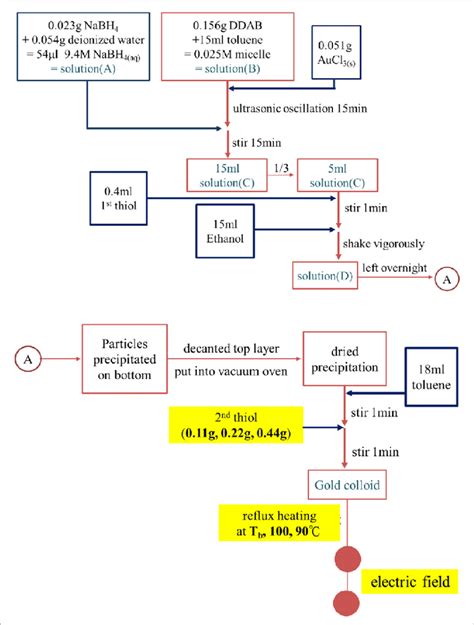 Flow Chart Of The Synthetic Process Download Scientific Diagram