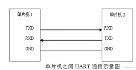 嵌入式（五）通信协议 串行异步同步 Uart Spi I2c 全解析spi 同步模式 异步模式 Csdn博客