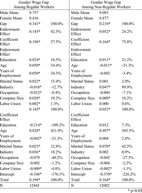 Gender Wage Gap Decomposition Per Status Of Workers Hourly Wage Download Scientific Diagram