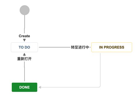 Jira项目管理配置指南（二）—— 工作流配置jira Task Linked Issue Csdn博客