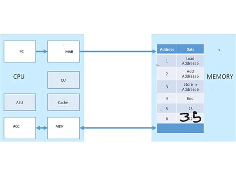 How The Cpu Works Von Neumann Architecture Computing Gcse Showme