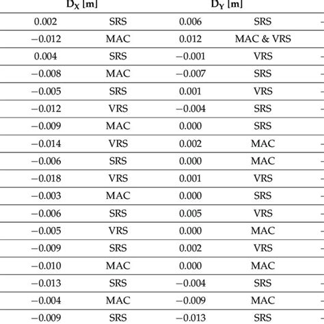 Differences Of Coordinates Between Reference Coordinates From Model