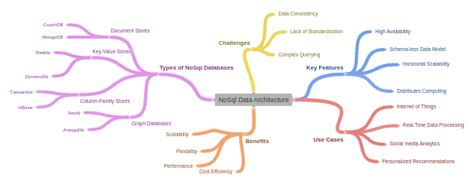Nosql Data Architecture Coggle Diagram