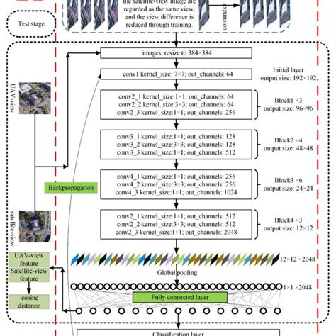 Pdf A Practical Cross View Image Matching Method Between Uav And Satellite For Uav Based Geo