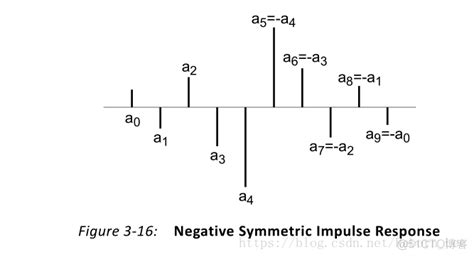 Fpga 】fir 滤波器结构和优化（一）之滤波器的对称性（filter Symmetry）51cto博客fir滤波器结构