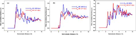Comparison Of Rdfs Between O Mt O Atoms In The Interlayer Space And Download Scientific