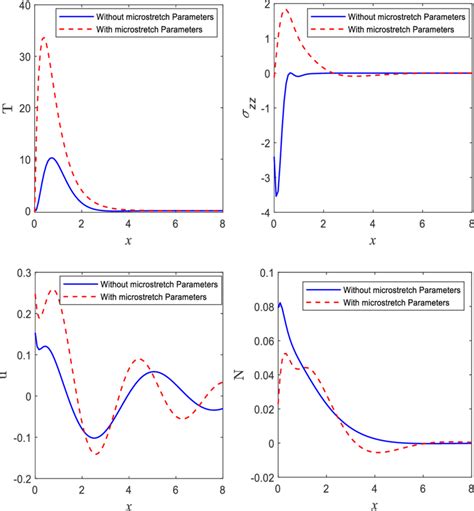 The Comparison Between The Basic Physical Quantities Against The Download Scientific Diagram