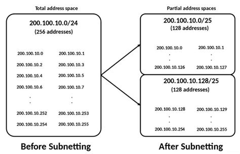 Концепция Ip адресов на примере Python модуля Ipaddress