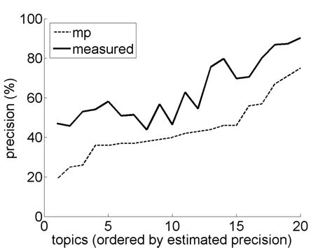 11 Estimation Of Classification Precision Based On Mp Download