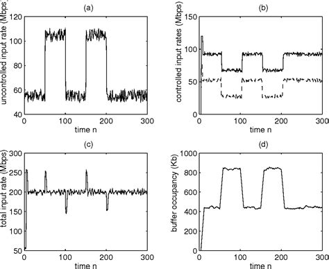 Figure 2 From Adaptive Rate Based Congestion Control In Atm Switching Networks Semantic Scholar