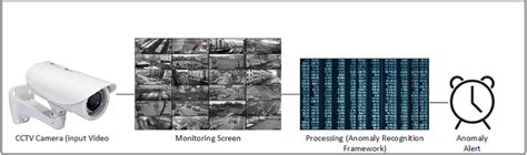 Efficient Anomaly Recognition Using Surveillance Videos Peerj