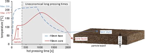 Temperature Development In Center And Surface Layer Of A Single Layer Download Scientific