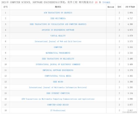 2021中国科学院文献情报中心期刊分区表 计算机 Wx63aa739f9cbb7的技术博客 51cto博客