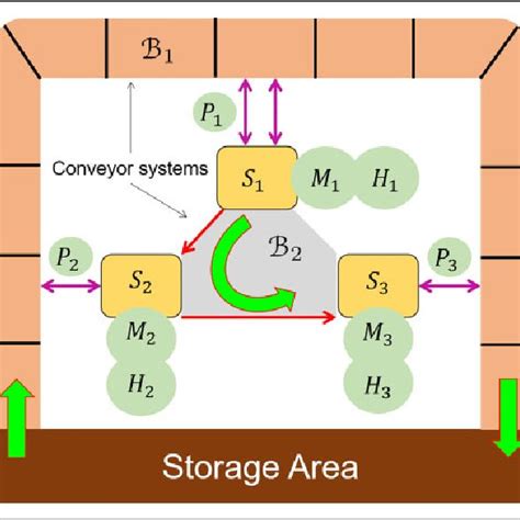 Schematic Representation Of Multi Robot Assembly Cell Download Scientific Diagram