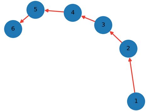 Hits Algorithm Link Analysis Explanation And Python Implementation From Scratch Towards Data