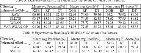 Table 4 From Industrial Internet Intrusion Detection Method Based On Vae Wgan Gp Data