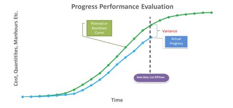 A Brief Guide On S Curves In Project Management Blog
