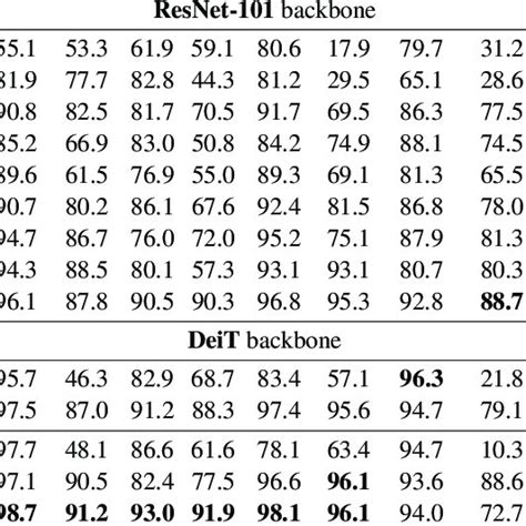 Accuracy On Office Home For Unsupervised Domain Adaption