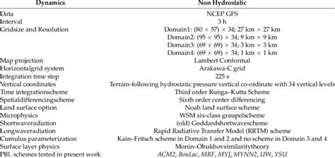 Overview Of Wrf Model Configuration Presently Used For The Air Quality Download Scientific