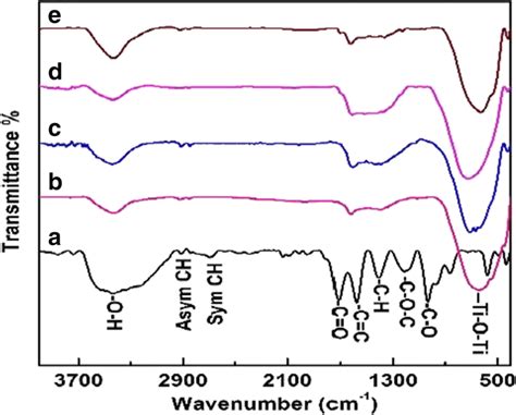 ftir spectra of a go b tio2 and tio2 with go c 0 5 d 1 0