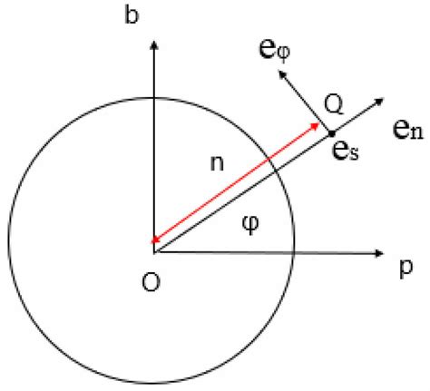 Polar Coordinate Diagram Of Jet Cross Section Download Scientific Diagram