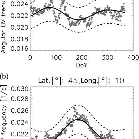 Comparison Of The Approximation Of The Bv Frequency Solid Line With