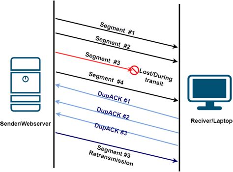 TCP Fast Retransmission And TCP DupACKs