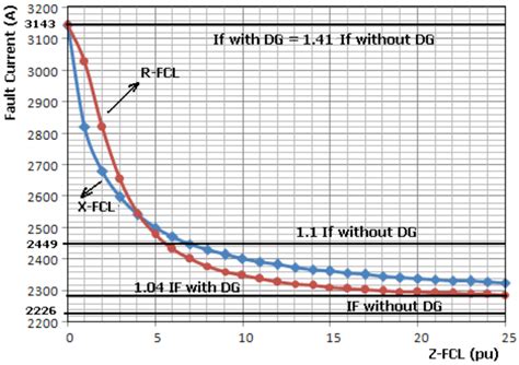 Dg Fault Current Limitation By R Fcl And X Fcl Download Scientific Diagram
