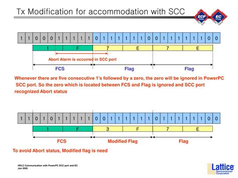 PPT PowerPC SCC Port And EC ECP HDLC Controller Communication PowerPoint Presentation ID 3517572