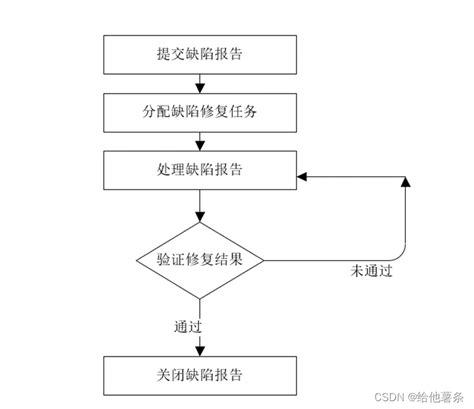 软件测试技术 期末理论知识复习速成 软件测试期末速成 csdn博客
