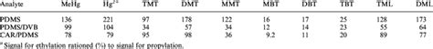 Comparative Propylation And Ethylation Efficiency Obtained For 3