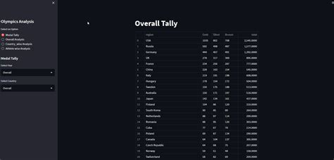 Github Riad5089olympicsdataanalysis A Streamlit Web Application For The Analysis Of