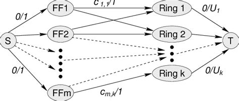 Min Cost Network Flow Model For Latch Assignment Each Arc Is Download Scientific Diagram