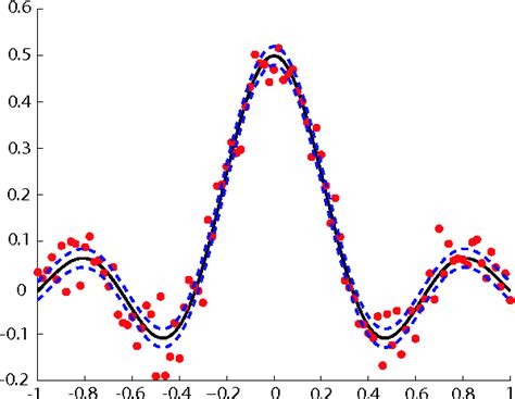 Figure 2 From 2 Ssvr A Smooth Support Vector Machine For 2 Insensitive Regression Semantic