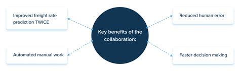 Freight Predictive Rate Software For Logistics Indata Labs