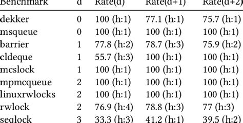 Bug Hitting Rates Using Pctwm For The Data Structure Benchmarks For Download Scientific Diagram