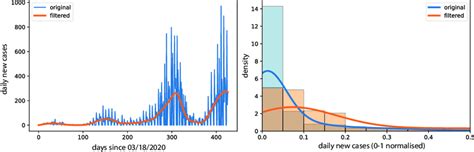 Original And Smoothed Epi Curves And Their Density Distributions In The