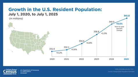 🆕 Us Population Growth Slows Due To Historic Decline In Net