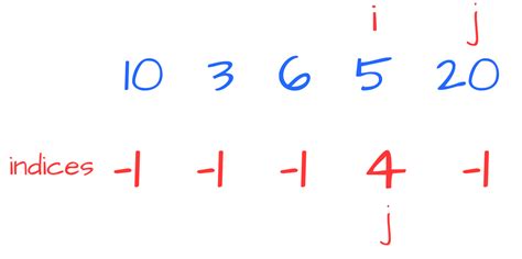 The Next Greater Element · Coding Gym