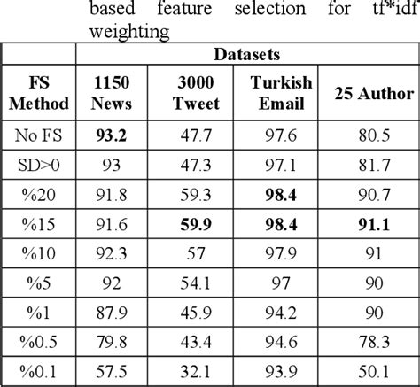 Table 7 From Effects Of Feature Extraction Techniques On Classification Of Turkish Texts