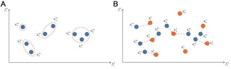 A Cluster Based Co Evolutionary Optimization Method For Bilevel Multi Objective Optimization