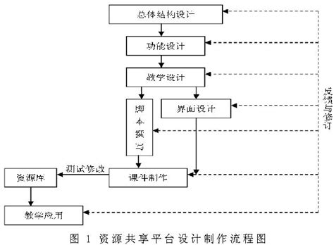 高校教学资源共享平台的构建与应用 中国期刊网