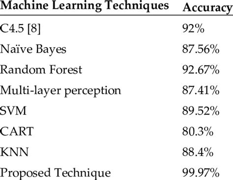 The Performance Of Different Machine Learning Techniques Download