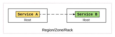 devopschat articles fighting service latency in microservices with