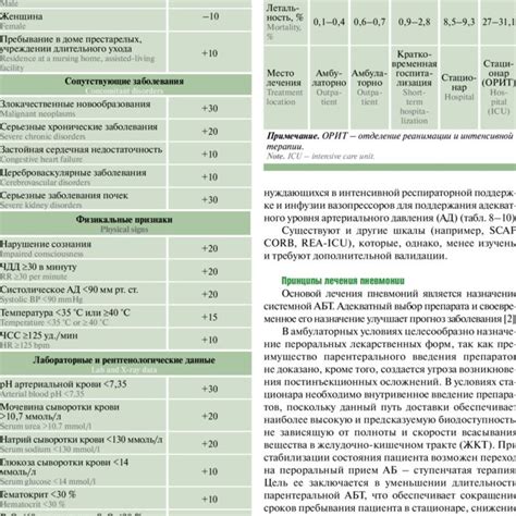 Idsa Ats Criteria Of Severe Cap Download Scientific Diagram