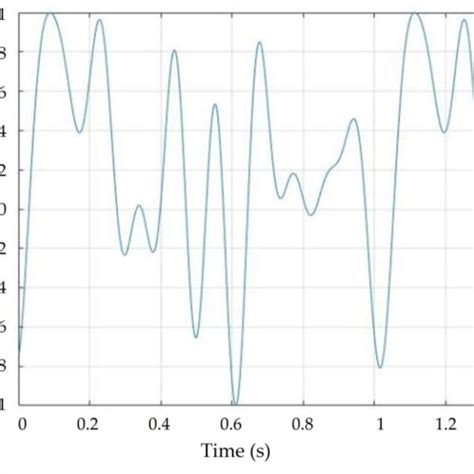 A Low Frequency Ground Penetrating Ofdm Symbol With A Cyclic Prefix Download Scientific Diagram