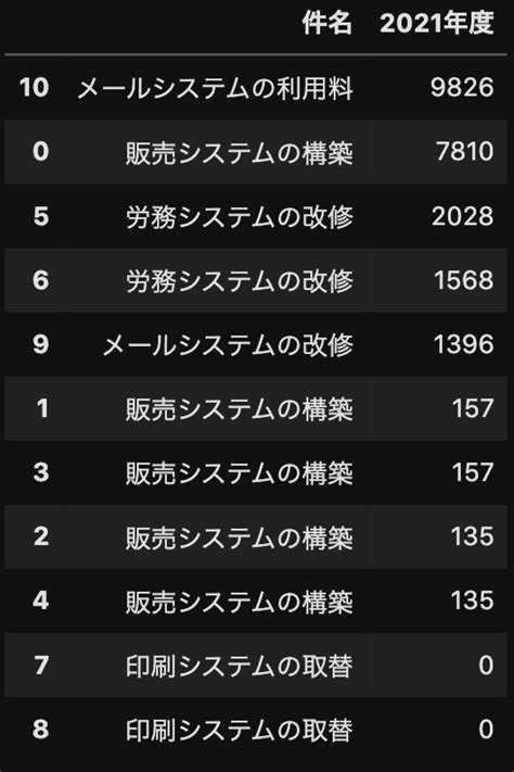 PythonでExcelのソート並び替え操作特定の列だけを表示する方法