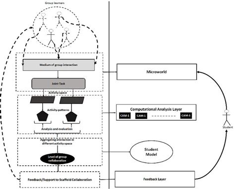 3 Comparing Hierarchical Decomposed Analytic Levels Based On Colea Download Scientific Diagram