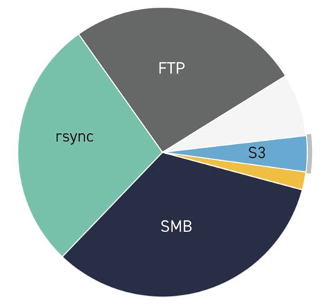 Best FTP Alternative For Secure File Transfers Signiant
